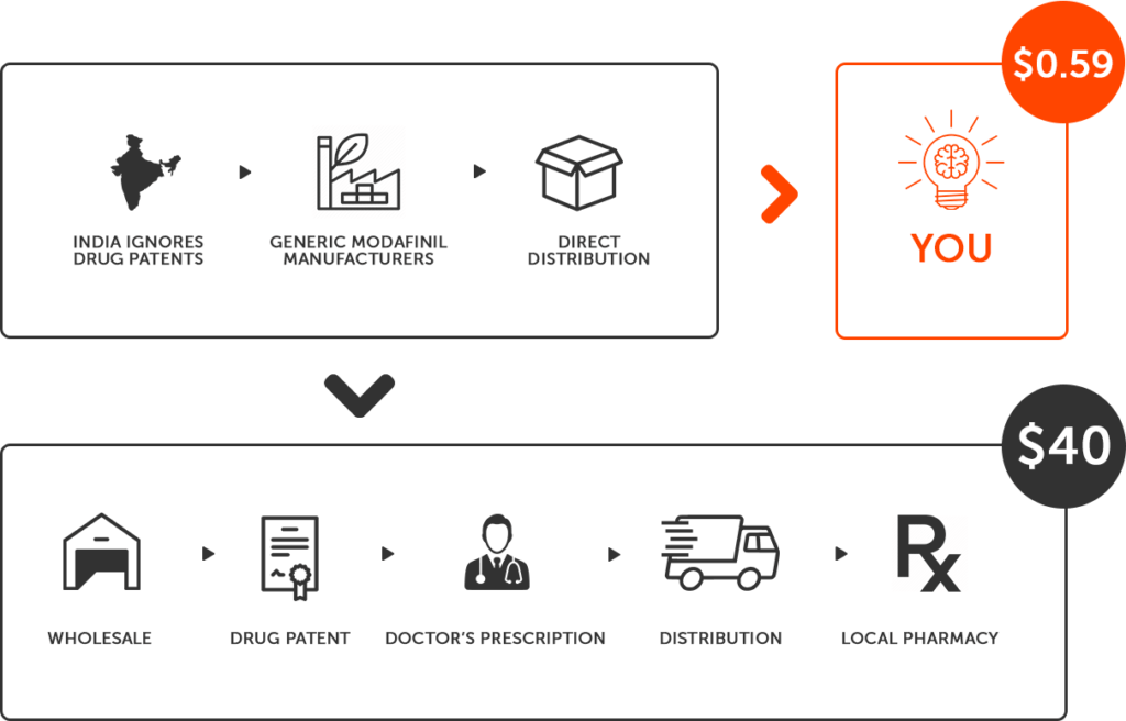 About Afinil Online Pharmacy - Safe Place to Buy Cheap Modafinil